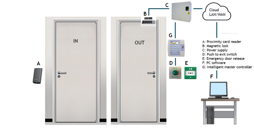 Access control system explained | Facetime Ltd